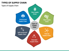 Types of Supply Chain PowerPoint and Google Slides Template - PPT Slides