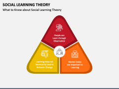 Social Learning Theory PowerPoint and Google Slides Template - PPT Slides