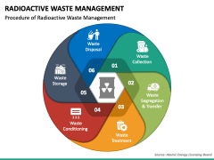 Radioactive Waste Management PowerPoint and Google Slides Template ...