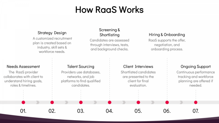 Recruitment as a Service (RaaS) PowerPoint and Google Slides Template ...