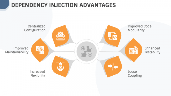 Dependency Injection PowerPoint and Google Slides Template - PPT Slides