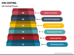 Job Costing PowerPoint and Google Slides Template - PPT Slides