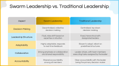 Swarm Leadership PowerPoint and Google Slides Template - PPT Slides