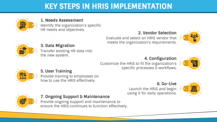 HRIS Implementation PowerPoint and Google Slides Template - PPT Slides