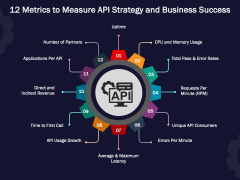 API Strategy PowerPoint and Google Slides Template - PPT Slides