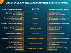 Reverse Brainstorming PowerPoint and Google Slides Template - PPT Slides