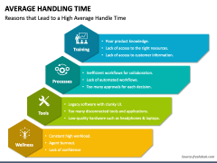 Average Handling Time PowerPoint and Google Slides Template - PPT Slides