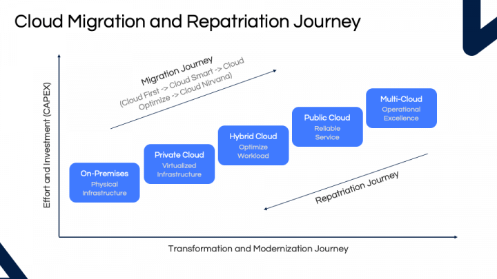 Cloud Repatriation PowerPoint and Google Slides Template - PPT Slides