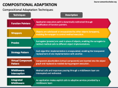 Compositional Adaptation PowerPoint and Google Slides Template - PPT Slides