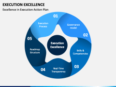 Execution Excellence PowerPoint and Google Slides Template - PPT Slides