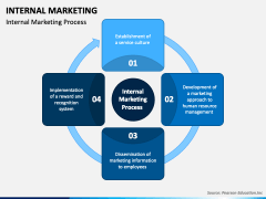 Internal Marketing PowerPoint and Google Slides Template - PPT Slides