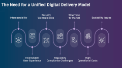 Unified Digital Delivery Model PowerPoint and Google Slides Template ...