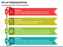 4R of Personalization PowerPoint and Google Slides Template - PPT Slides
