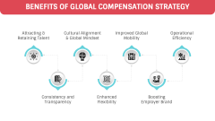 Global Compensation Strategy PowerPoint and Google Slides Template ...