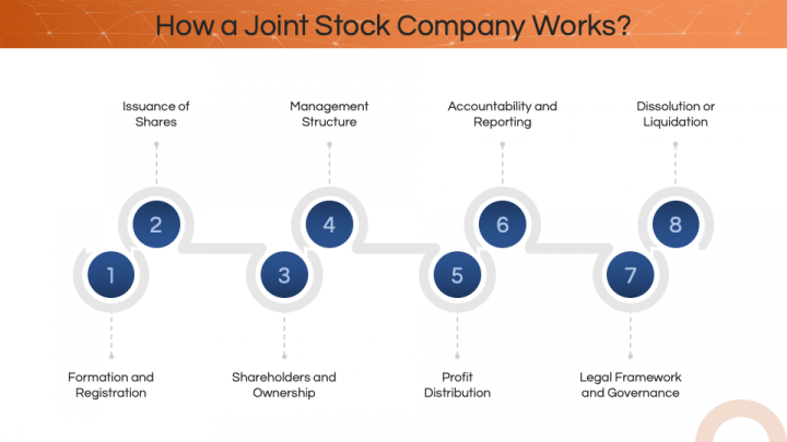 Joint Stock Company PowerPoint and Google Slides Template - PPT Slides