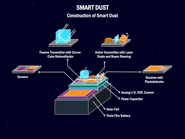 Smart Dust PowerPoint and Google Slides Template - PPT Slides