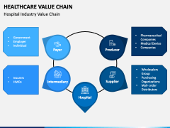 Healthcare Value Chain PowerPoint and Google Slides Template - PPT Slides