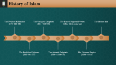 Free - Islamic History Thesis Presentation for PowerPoint and Google Slides