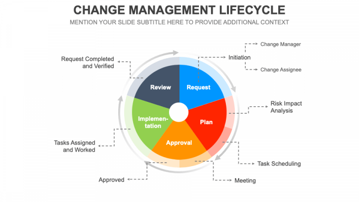 Change Management Lifecycle PowerPoint and Google Slides Template - PPT ...