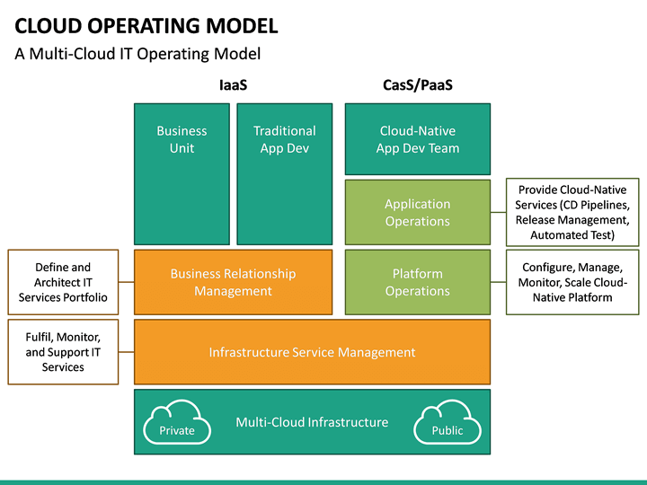 Cloud Operating Model PowerPoint Template | SketchBubble