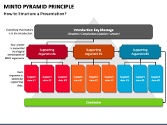 Minto Pyramid Principle PowerPoint Template - PPT Slides