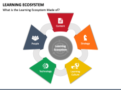 Learning Ecosystem PowerPoint and Google Slides Template - PPT Slides