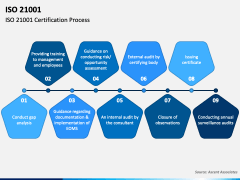 ISO 21001 PowerPoint and Google Slides Template - PPT Slides