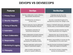 DevOps Vs DevSecOps PowerPoint and Google Slides Template - PPT Slides