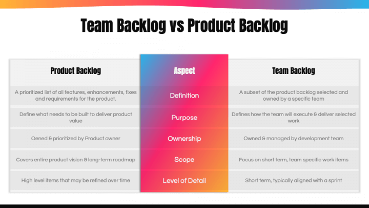 Team Backlog PowerPoint and Google Slides Template - PPT Slides