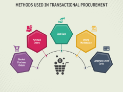 Transactional Procurement PowerPoint and Google Slides Template - PPT Slides