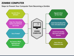 Zombie Computer Graphics for PowerPoint and Google Slides - PPT Slides