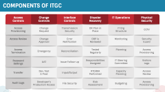 IT General Controls (ITGC) PowerPoint and Google Slides Template - PPT ...