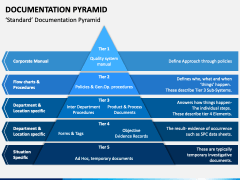 Documentation Pyramid PowerPoint and Google Slides Template - PPT Slides