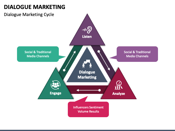Dialogue Marketing PowerPoint and Google Slides Template - PPT Slides