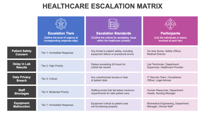 Healthcare Escalation Matrix for PowerPoint and Google Slides - PPT Slides