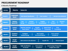 Procurement Roadmap PowerPoint and Google Slides Template - PPT Slides