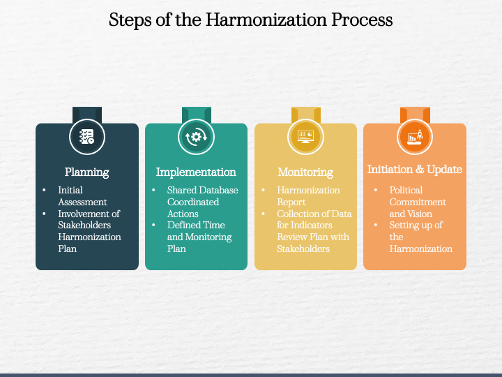 Harmonization PowerPoint and Google Slides Template - PPT Slides