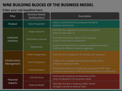 Nine Building Blocks of the Business Model PowerPoint and Google Slides ...
