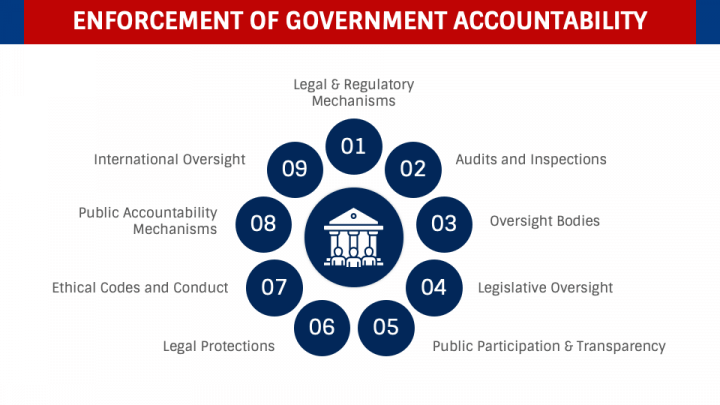 Governance Accountability PowerPoint and Google Slides Template - PPT ...
