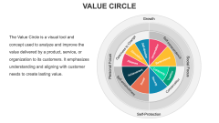 Value Circle PowerPoint and Google Slides Template - PPT Slides