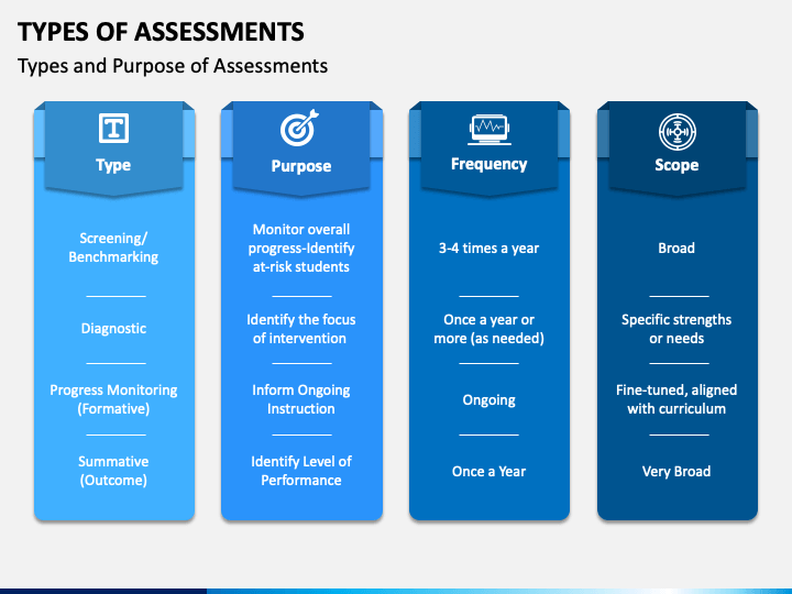 Types of Assessments PowerPoint and Google Slides Template - PPT Slides