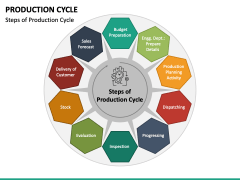 Production Cycle PowerPoint and Google Slides Template - PPT Slides
