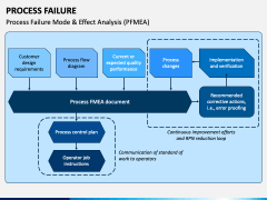 Process Failure PowerPoint and Google Slides Template - PPT Slides