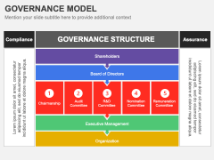 Governance Model PowerPoint and Google Slides Template - PPT Slides