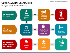 Compassionate Leadership PowerPoint and Google Slides Template - PPT Slides