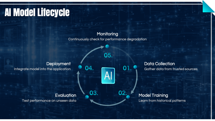 AI Model PowerPoint and Google Slides Template - PPT Slides