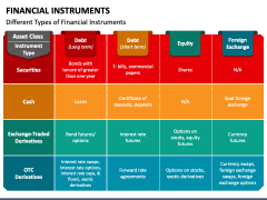 Financial Instruments PowerPoint and Google Slides Template - PPT Slides