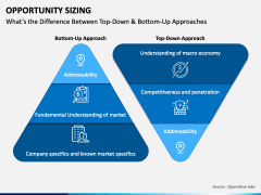Opportunity Sizing PowerPoint and Google Slides Template - PPT Slides