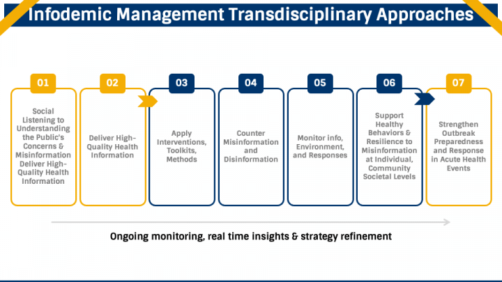 Infodemic Management PowerPoint and Google Slides Template - PPT Slides