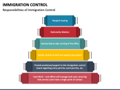 Immigration Control PowerPoint and Google Slides Template - PPT Slides